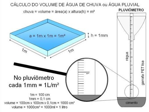 Por que medimos as chuvas em milímetros e não em mililitros? | G1