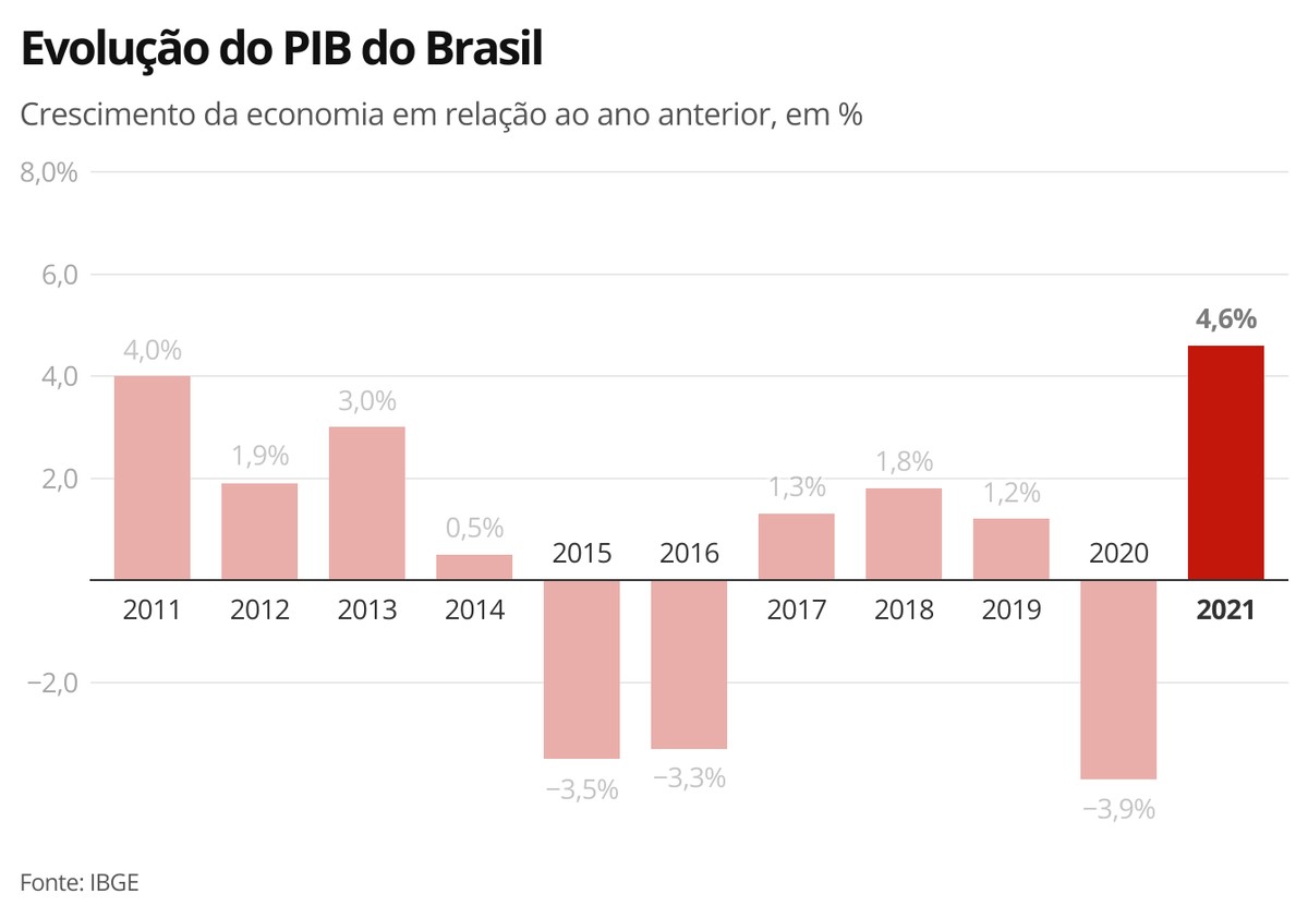Como PIB e cenário econômico ajudam a entender o futuro dos negócios ...
